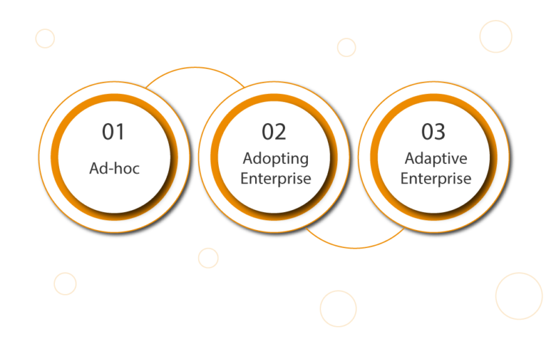 3 Step Maturity Model for Your Automation Centric Enterprise - Mavenick ...