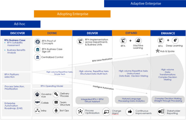 3 Step Maturity Model for Your Automation Centric Enterprise - Mavenick ...